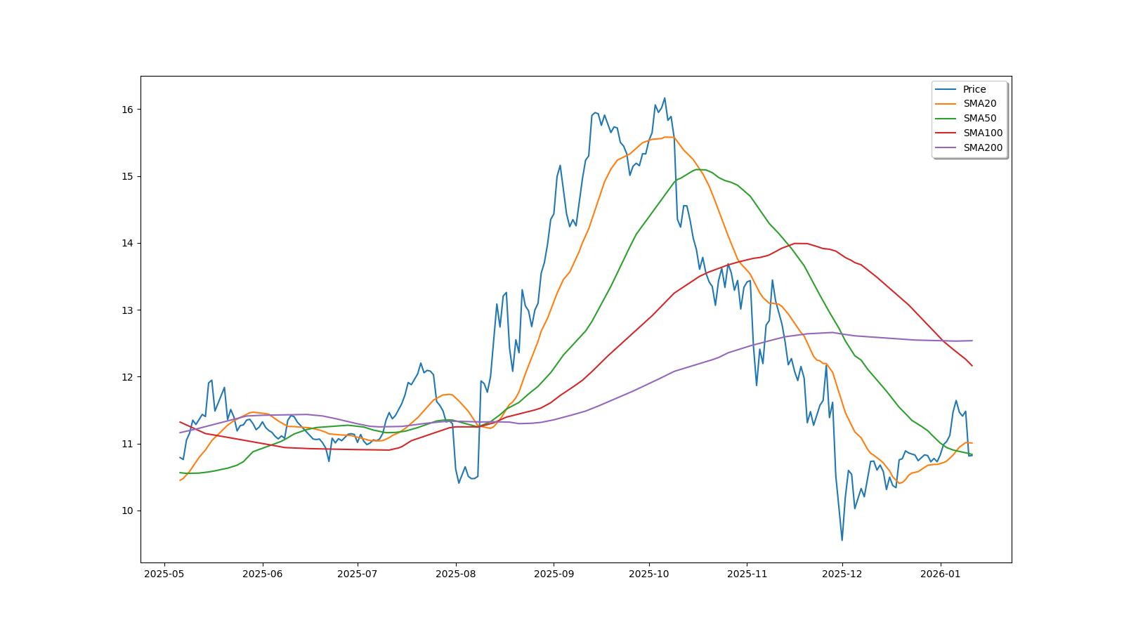 KuCoin Token Simple Moving Averages