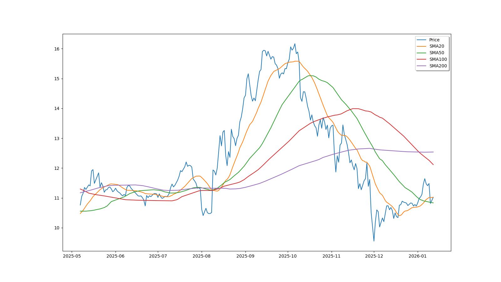 KuCoin Shares Simple Moving Averages