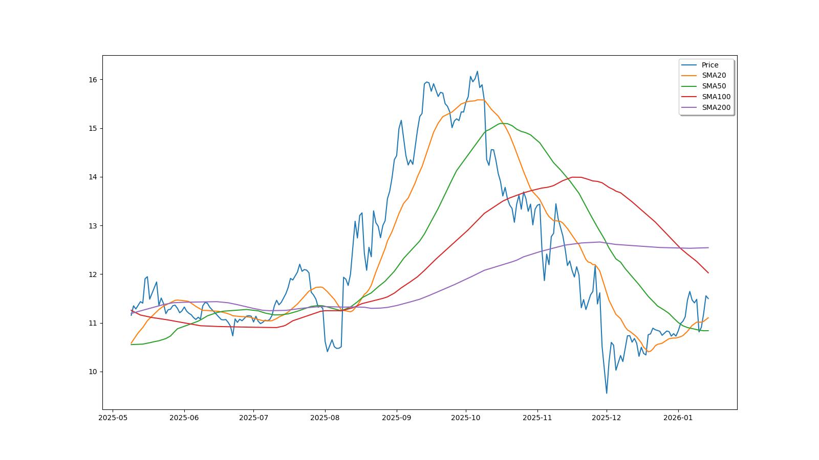 쿠코인 쉐어 Simple Moving Averages