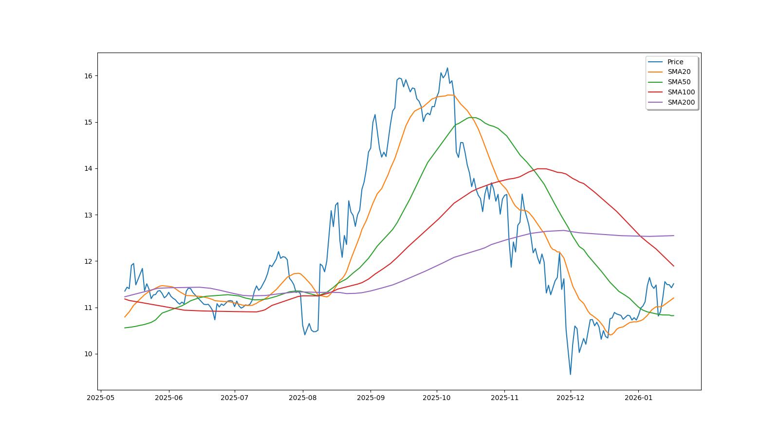 KuCoin Token Simple Moving Averages