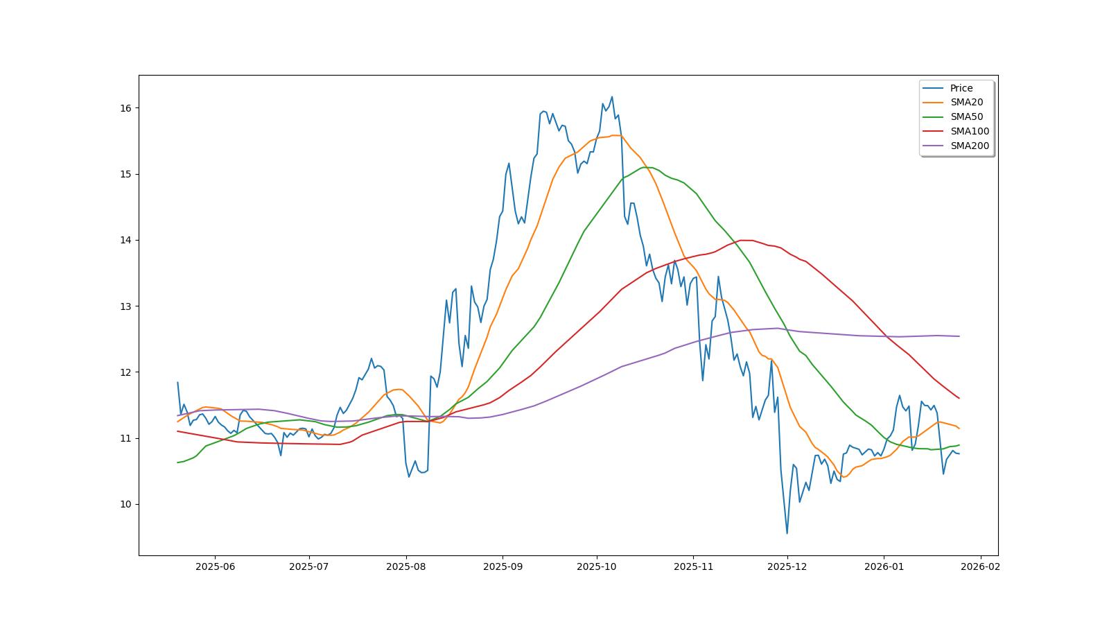 KuCoin Token Simple Moving Averages