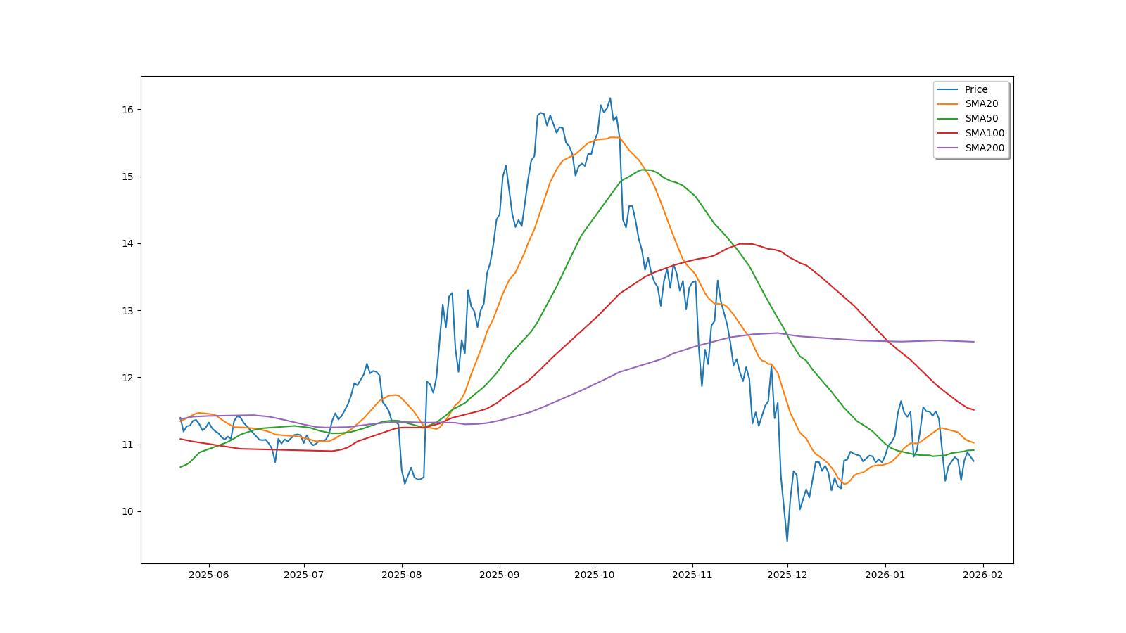 KuCoin Token Simple Moving Averages