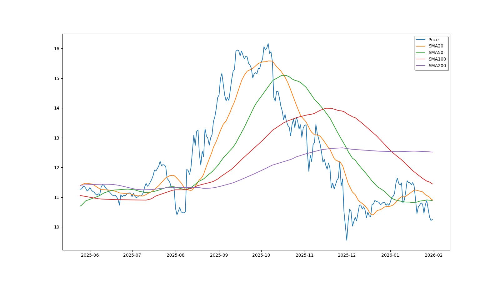 KuCoin Token Simple Moving Averages