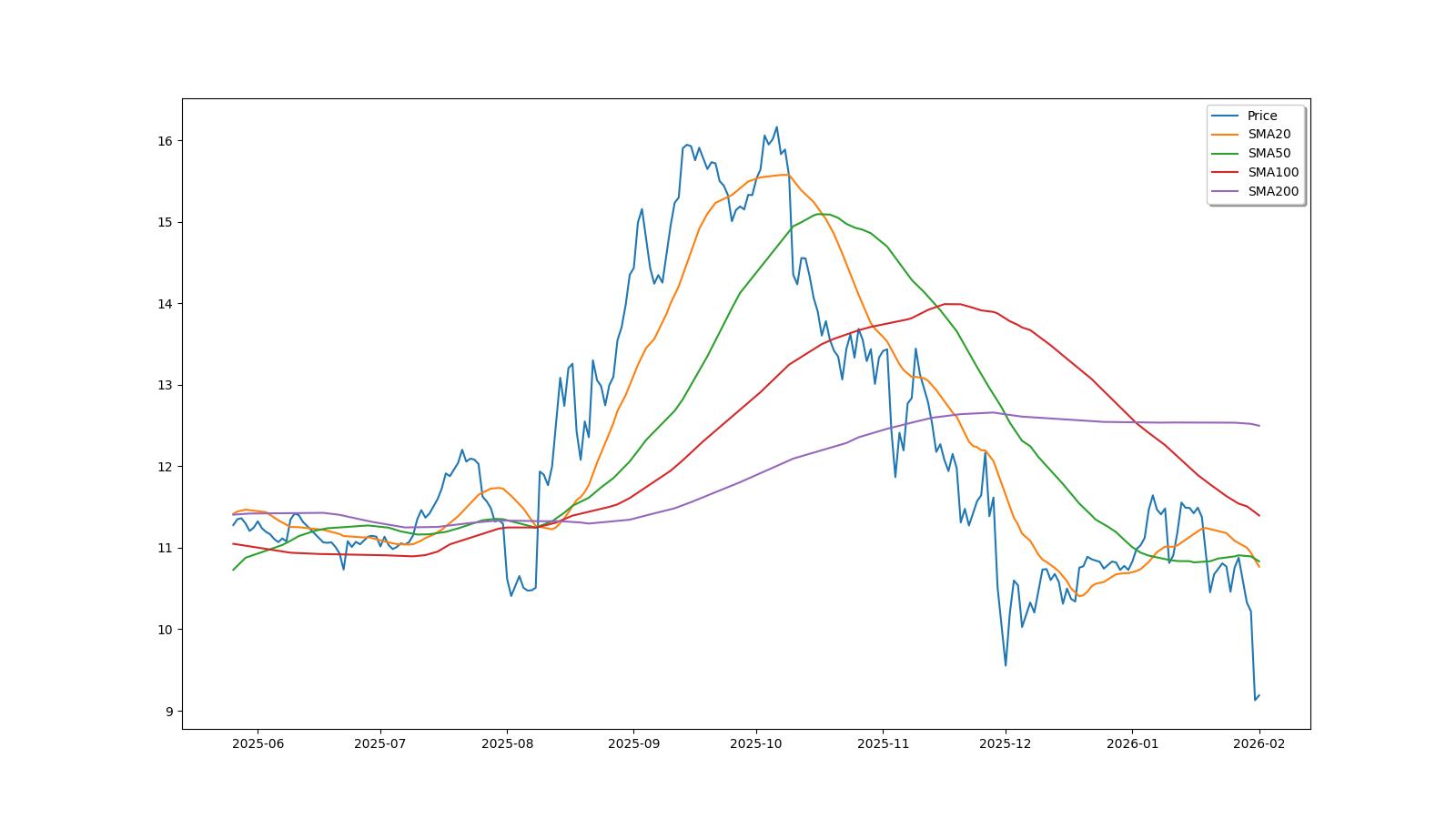KuCoin Token Simple Moving Averages