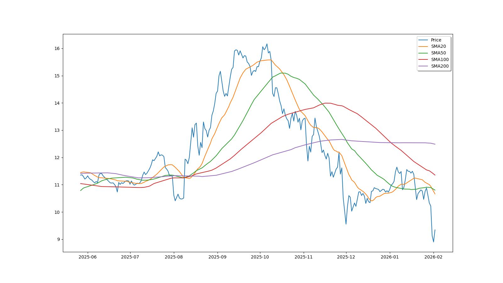 KuCoin Token Simple Moving Averages
