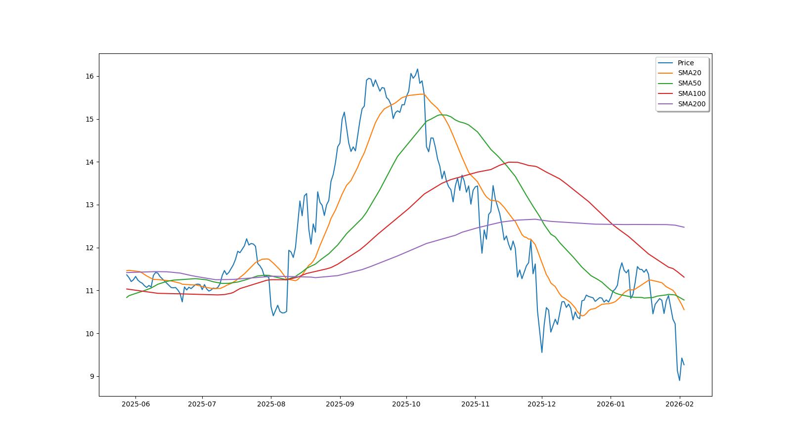 KuCoin Token Simple Moving Averages