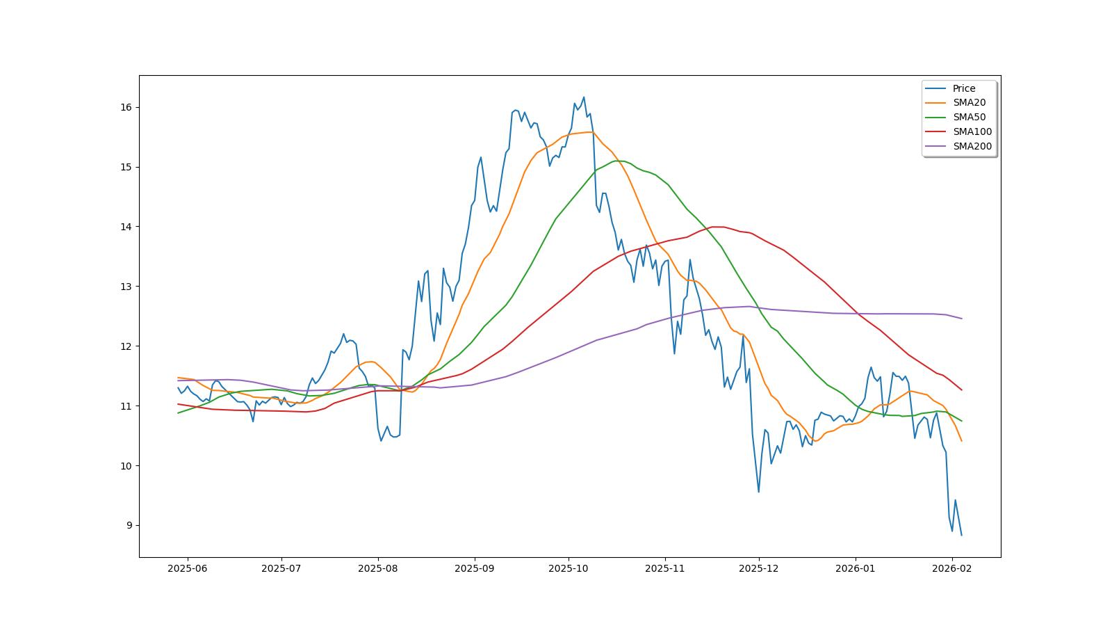 KuCoin Token Simple Moving Averages