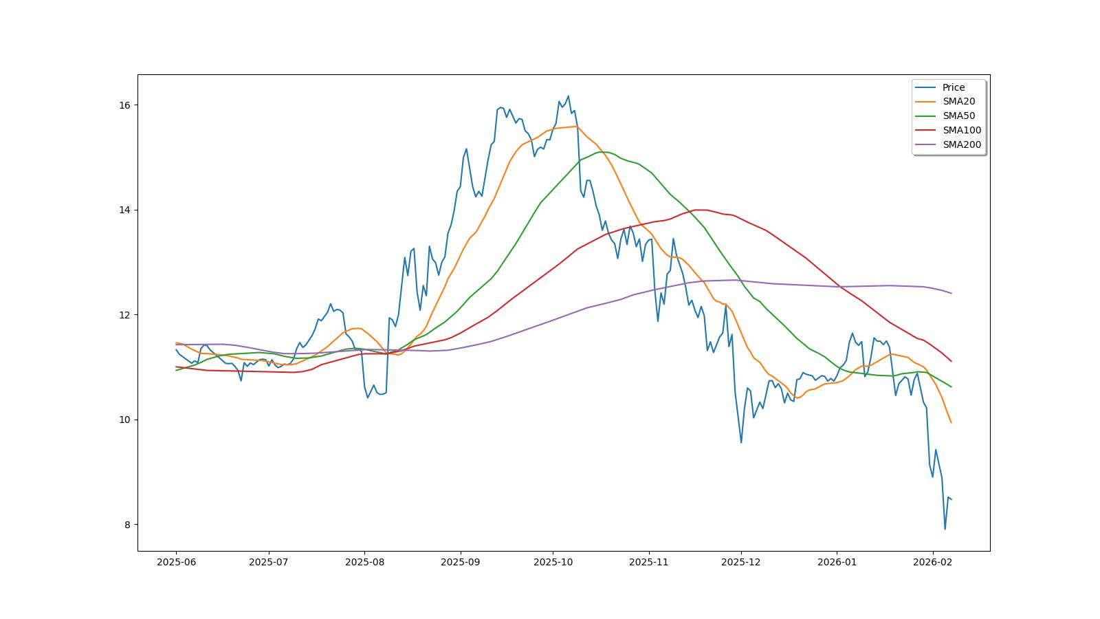 KuCoin Token Simple Moving Averages