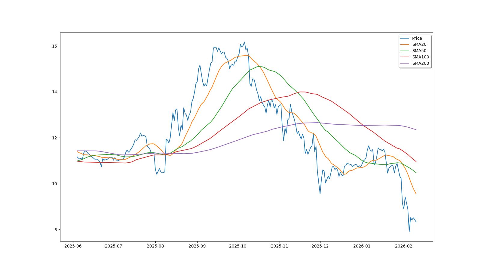KuCoin Token Simple Moving Averages