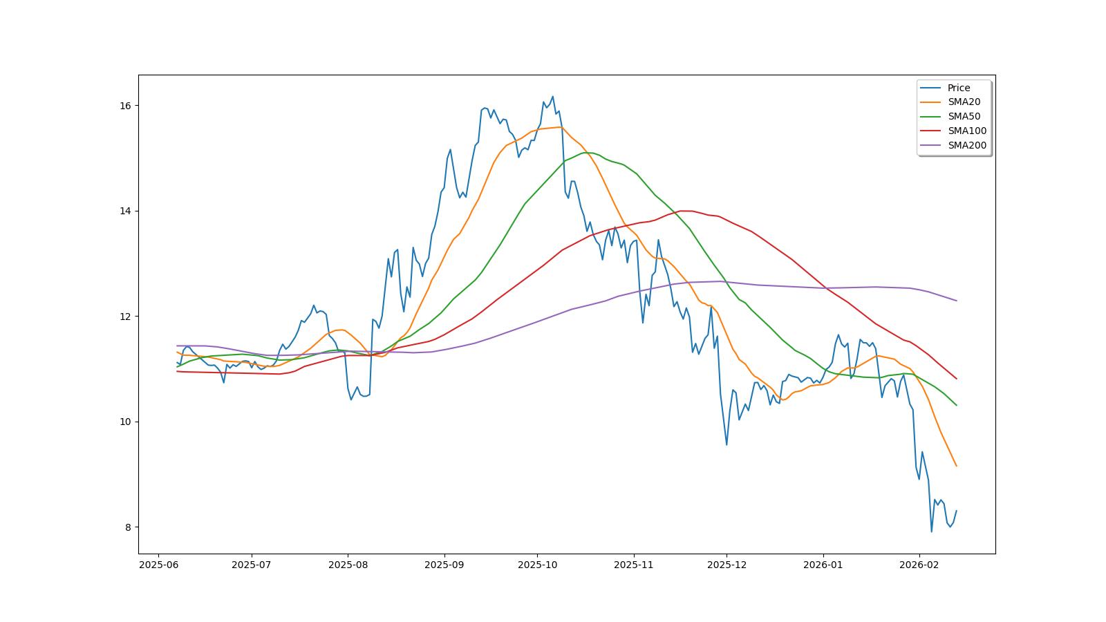 쿠코인 쉐어 Simple Moving Averages
