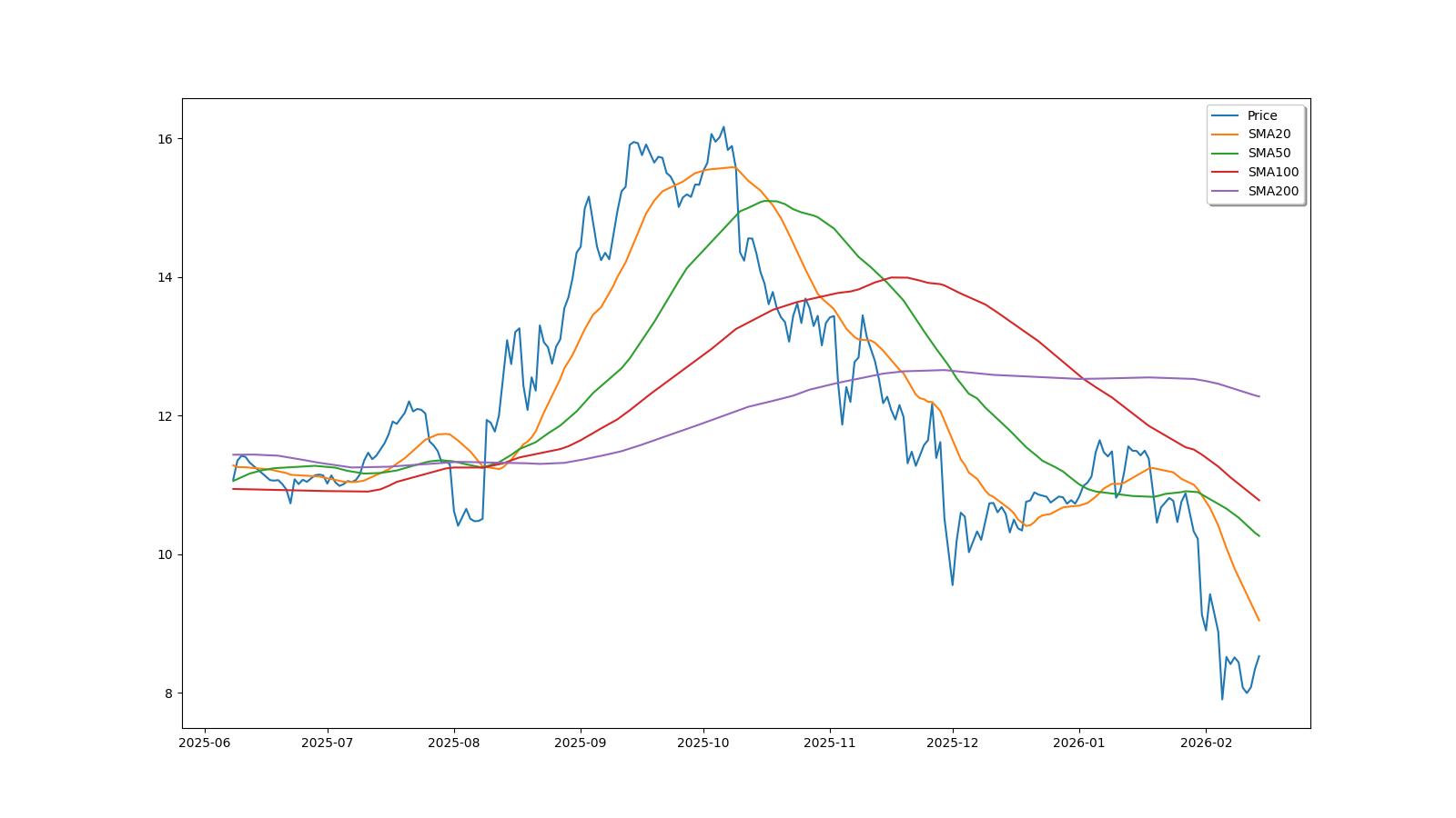 KuCoin Token Simple Moving Averages