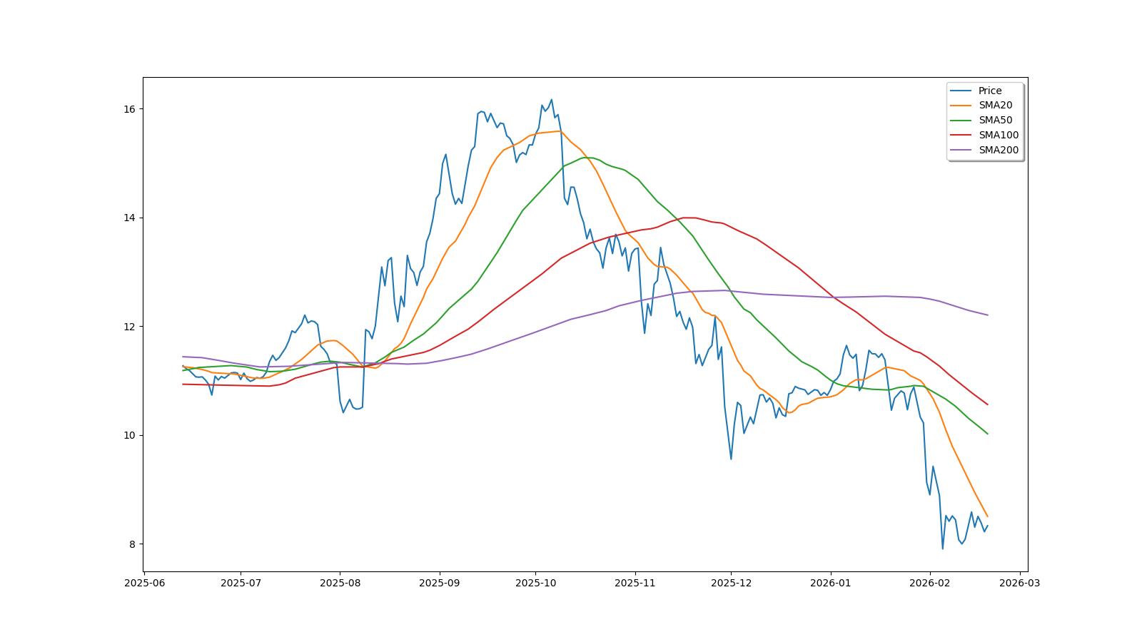 KuCoin Token Simple Moving Averages