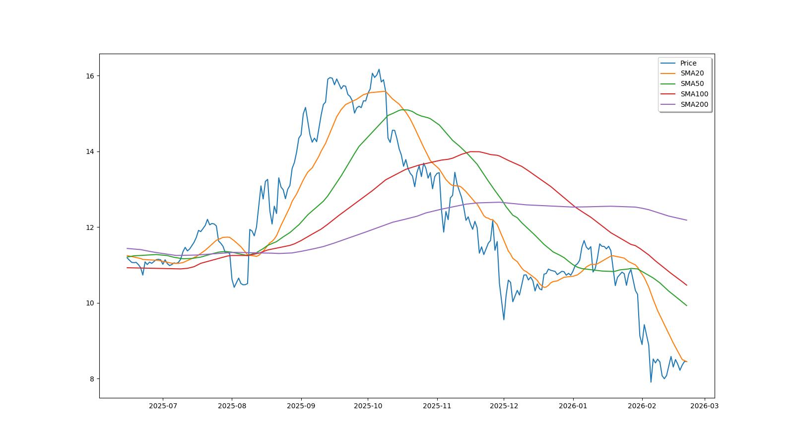 KuCoin Token Simple Moving Averages