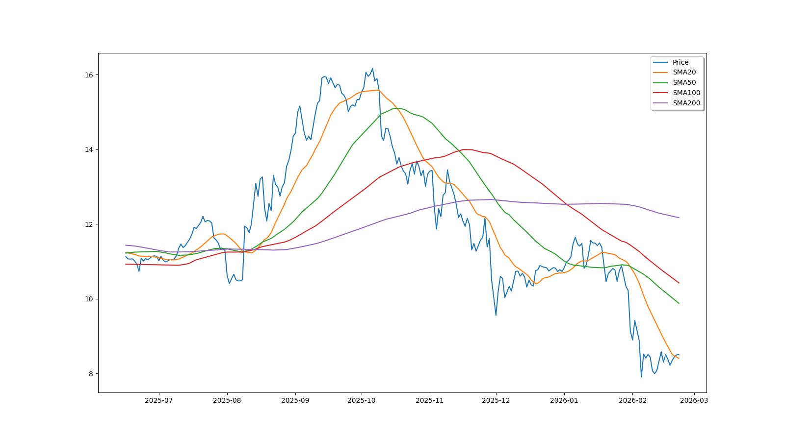 KuCoin Token Simple Moving Averages