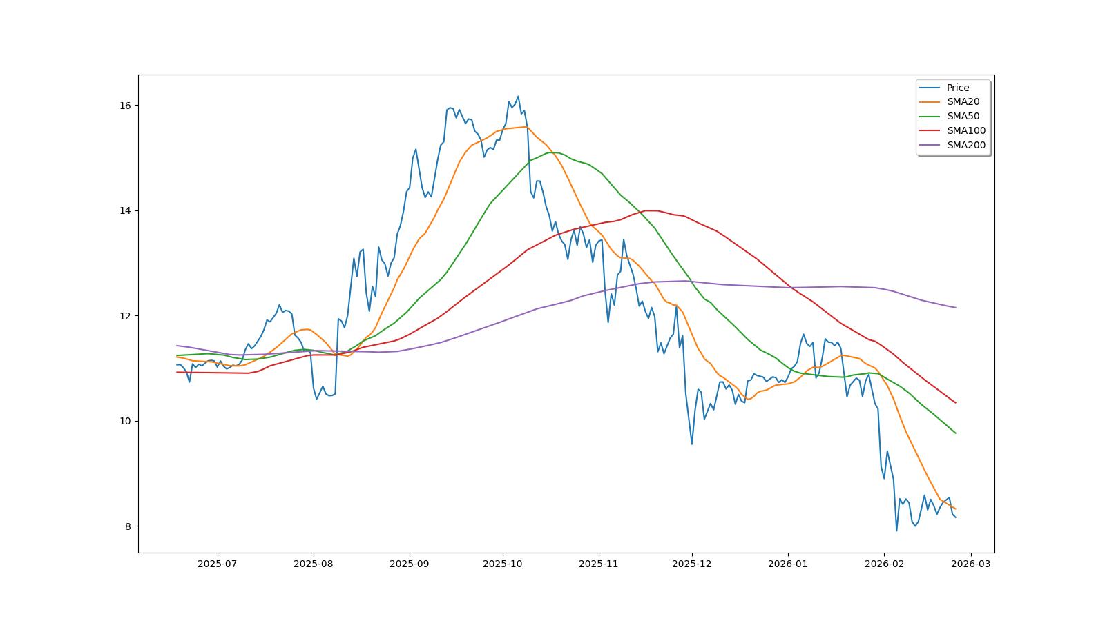 KuCoin Token Simple Moving Averages