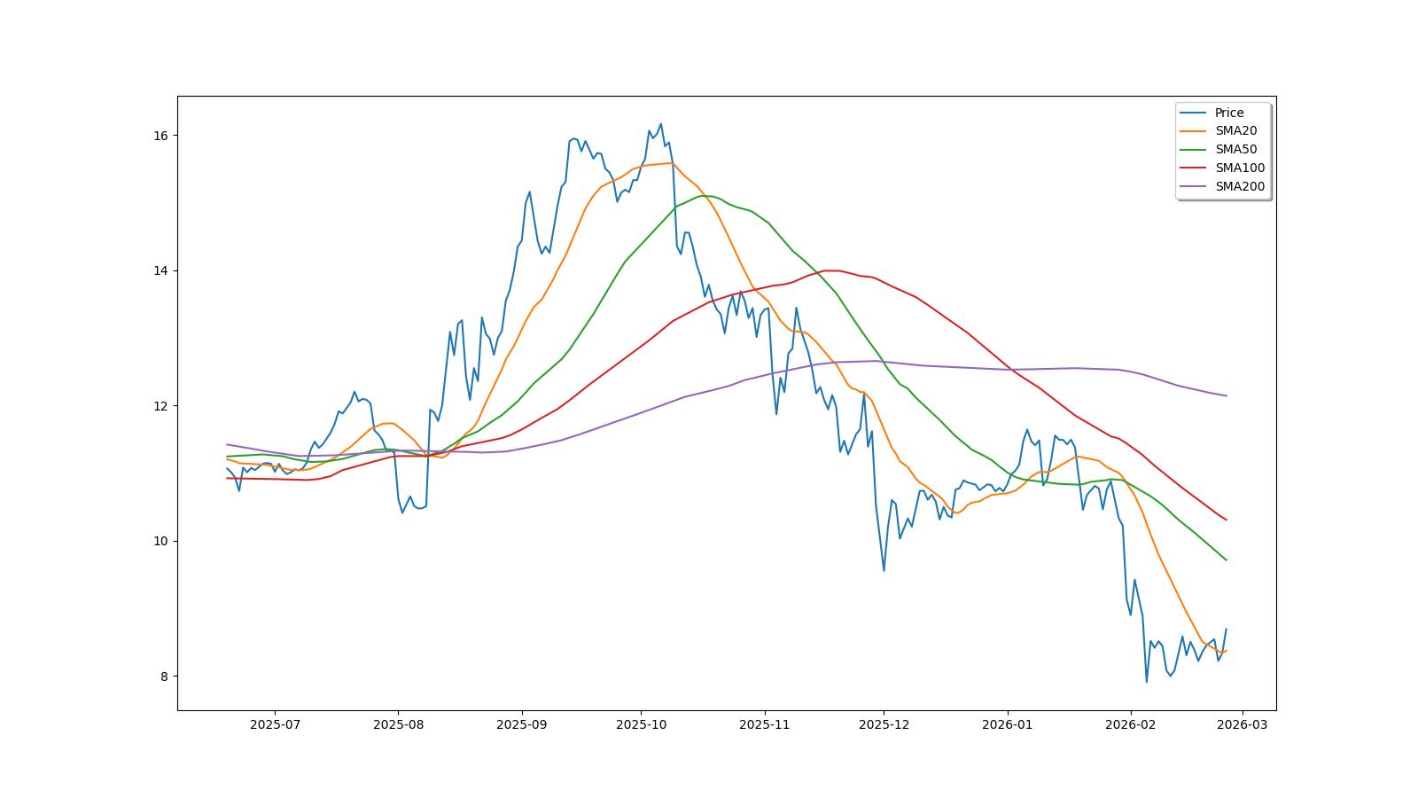KuCoin Shares Simple Moving Averages