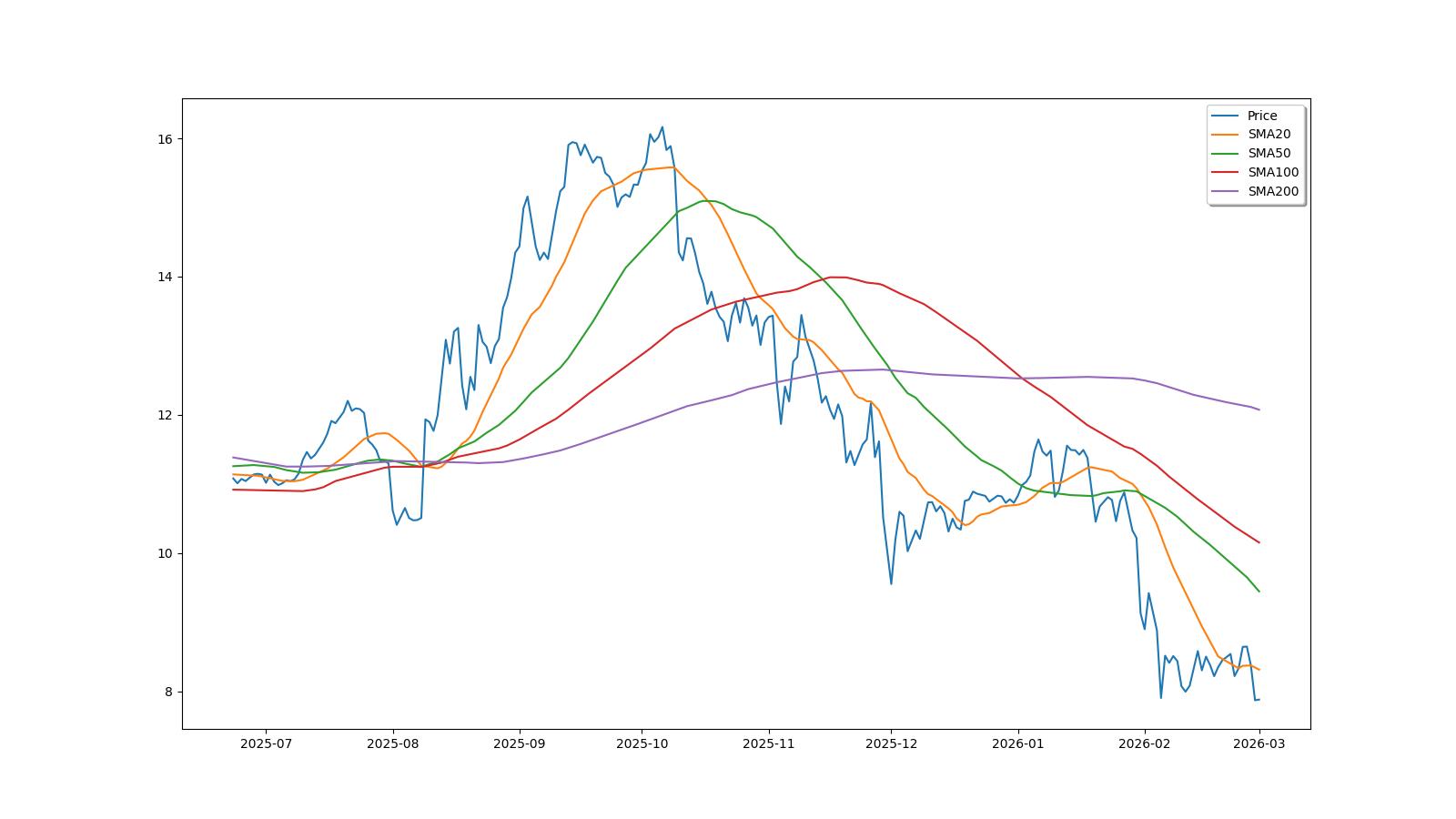 KuCoin Token Simple Moving Averages