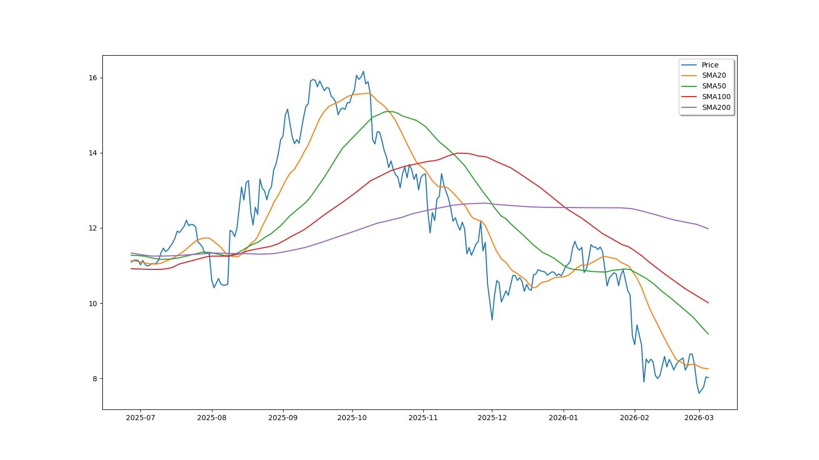 KuCoin Token Simple Moving Averages