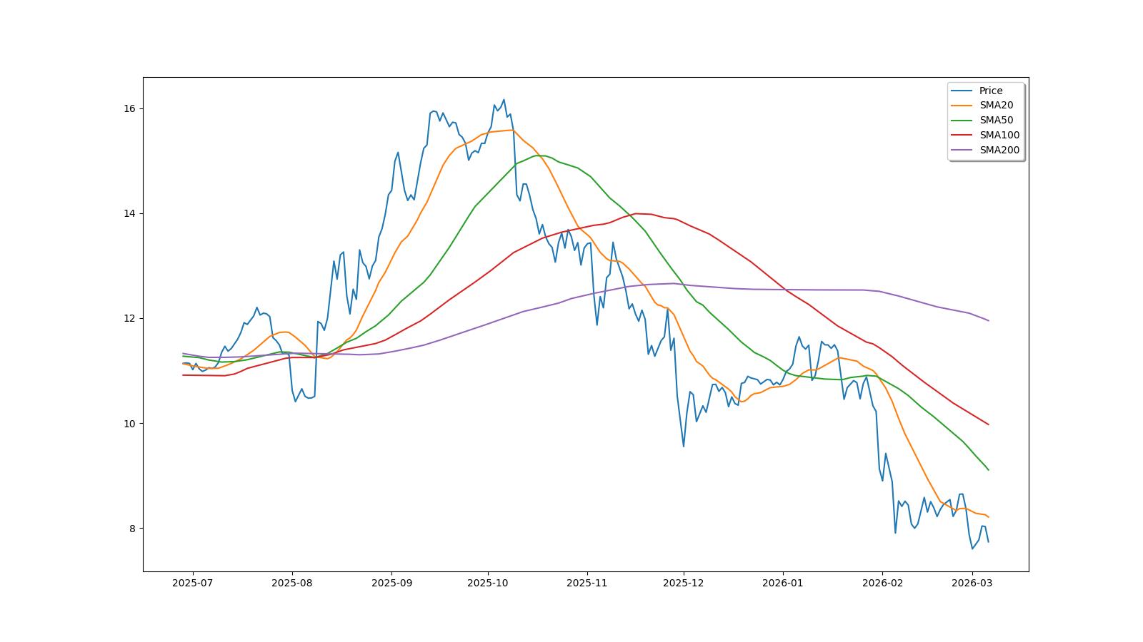 KuCoin Token Simple Moving Averages