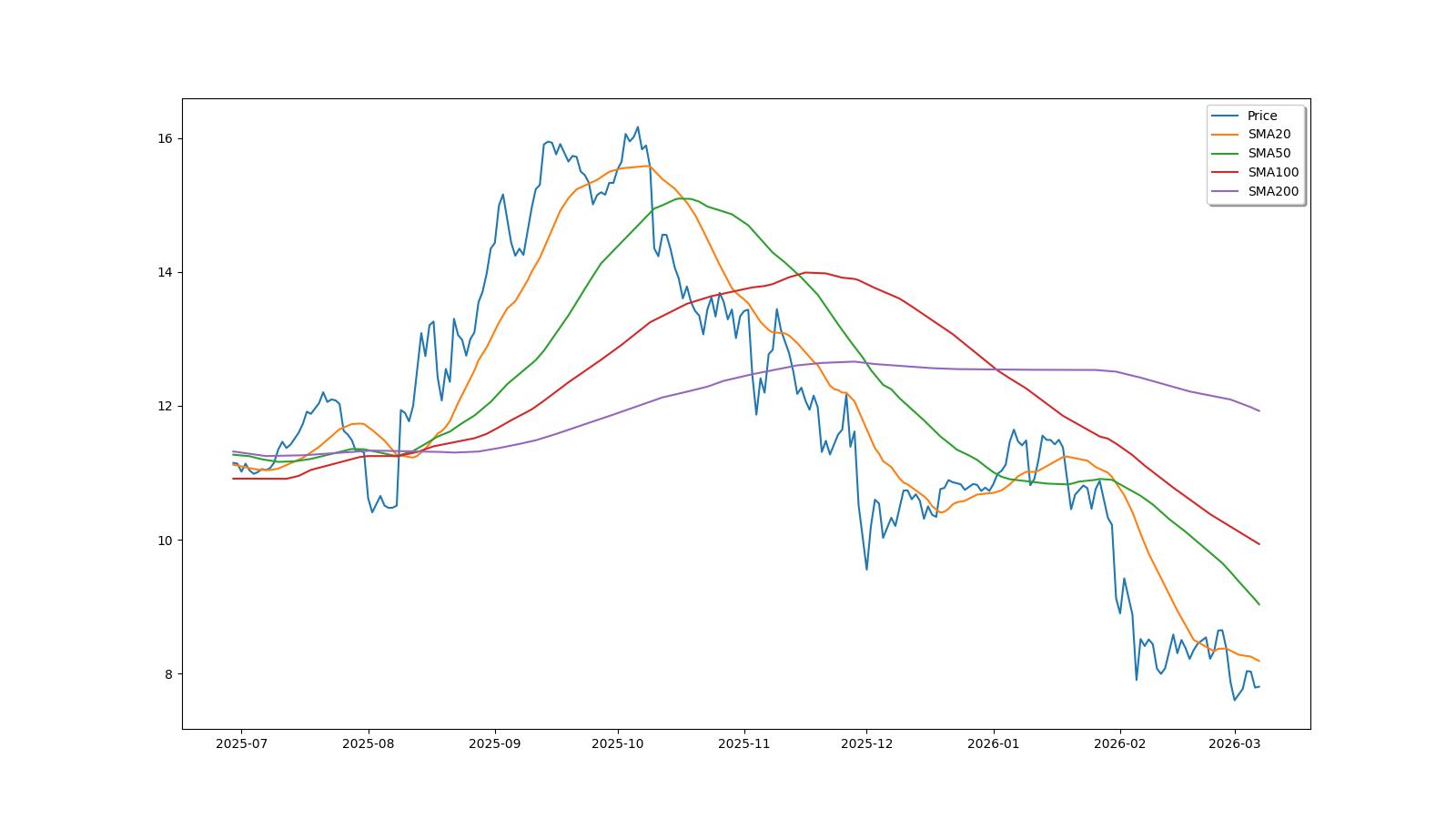 KuCoin Token Simple Moving Averages