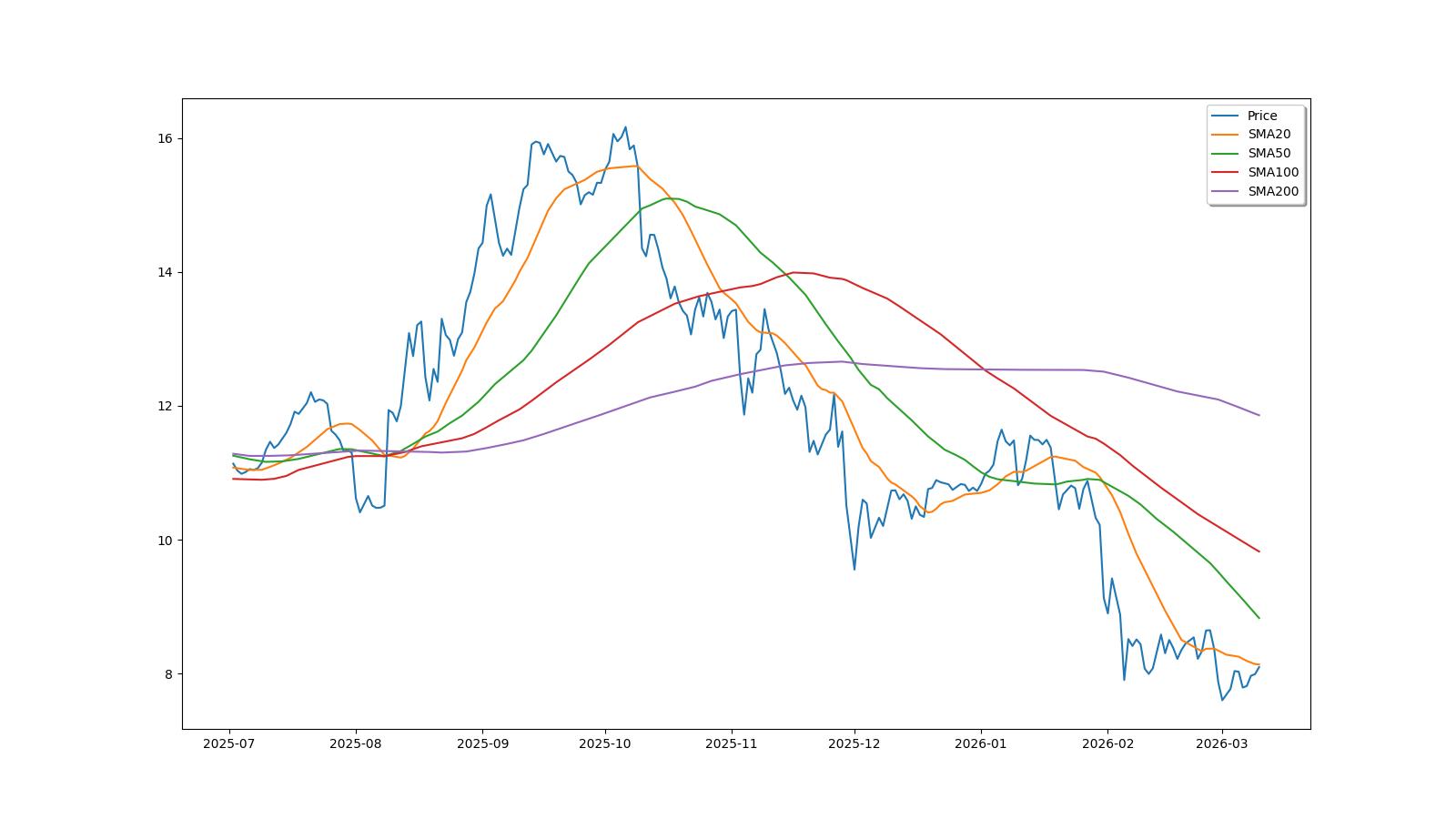 KuCoin Token Simple Moving Averages