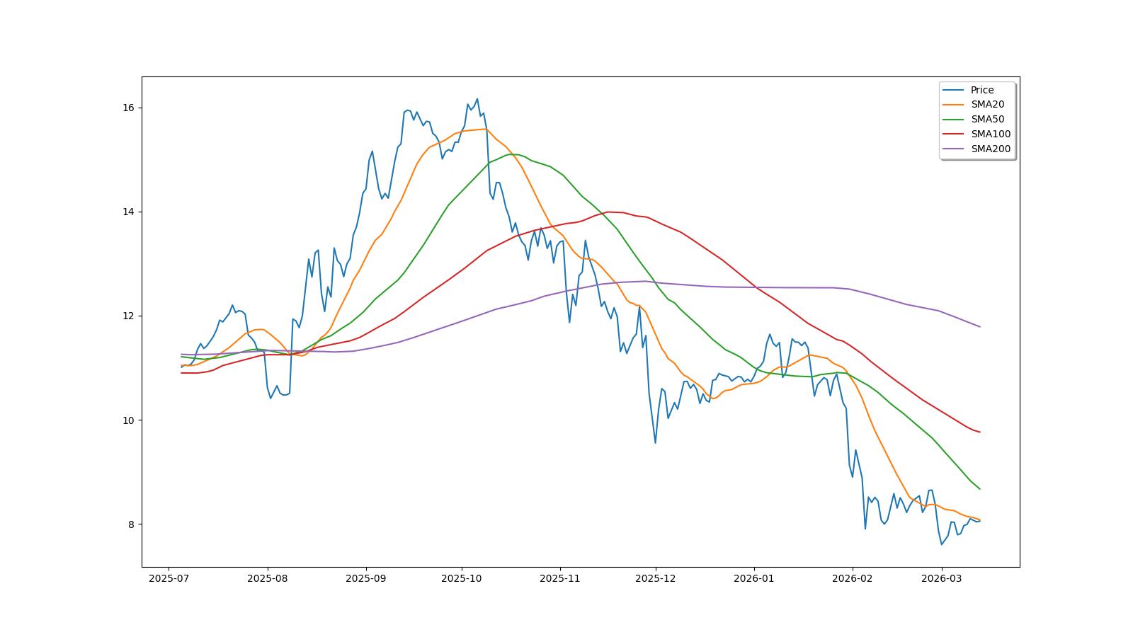KuCoin Token Simple Moving Averages