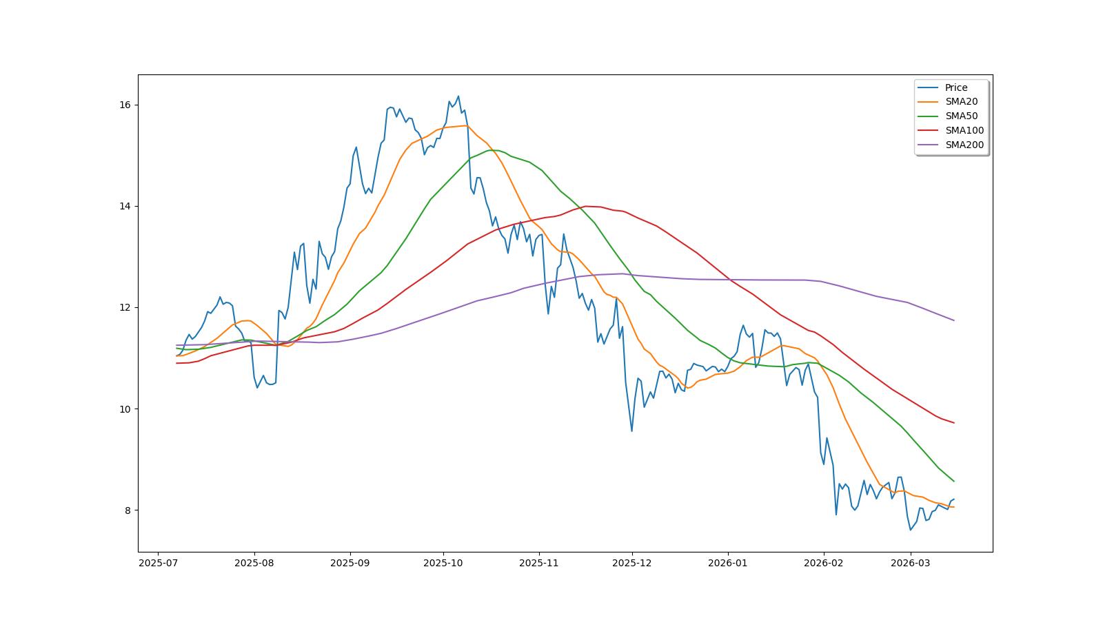 KuCoin Token Simple Moving Averages
