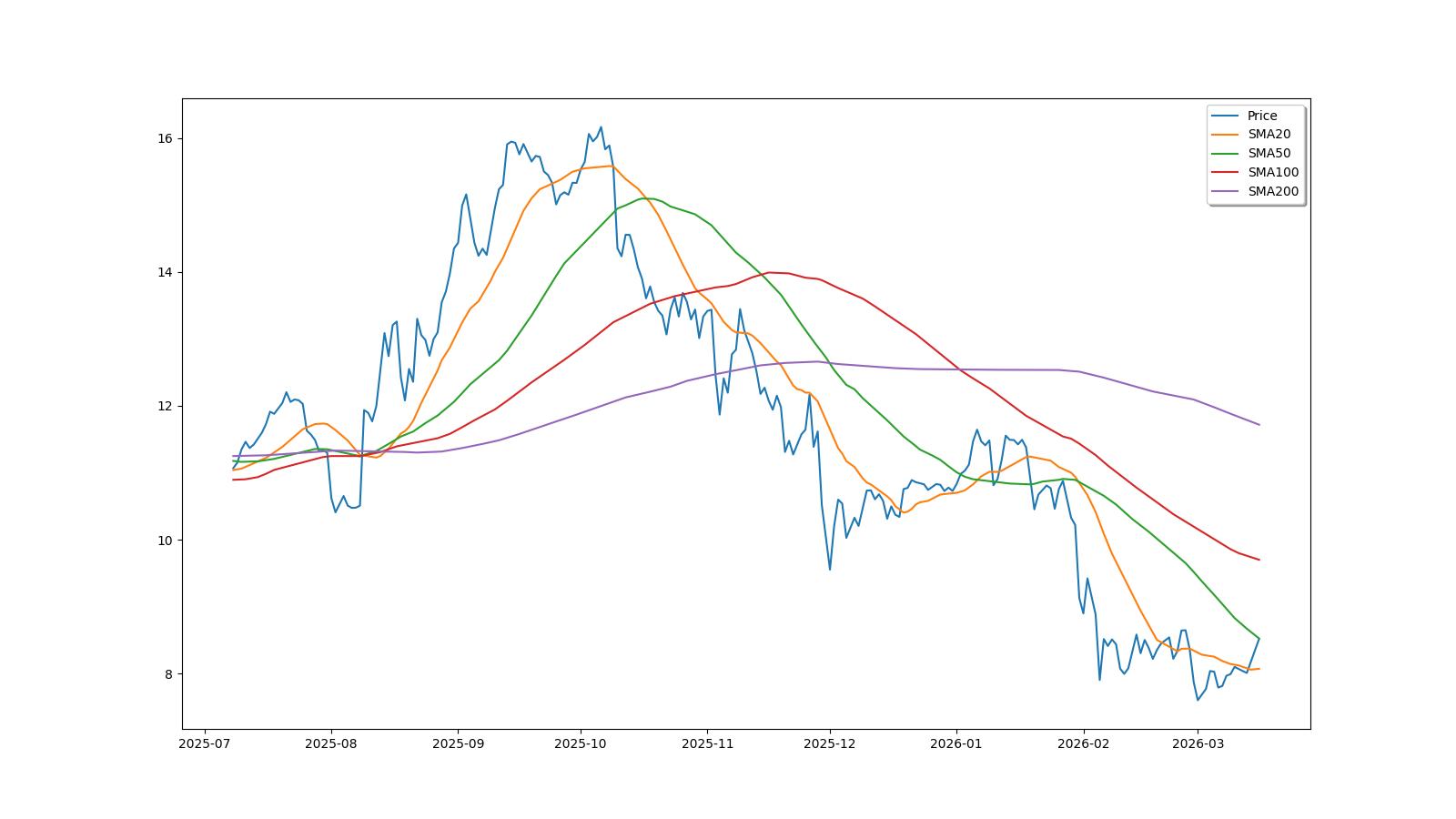 KuCoin Token Simple Moving Averages