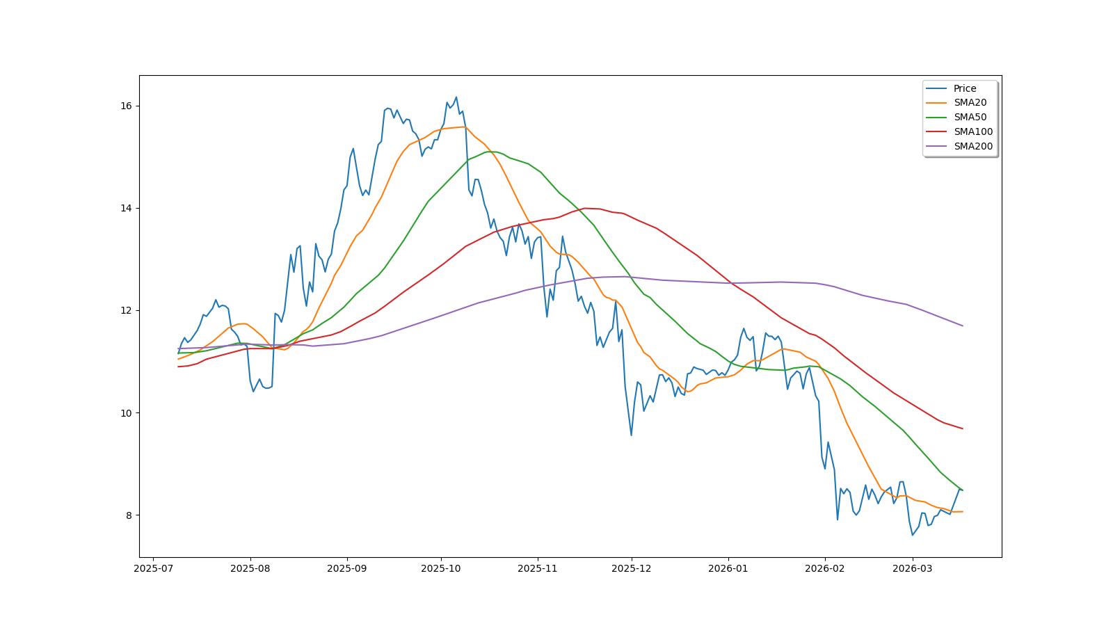KuCoin Token Simple Moving Averages