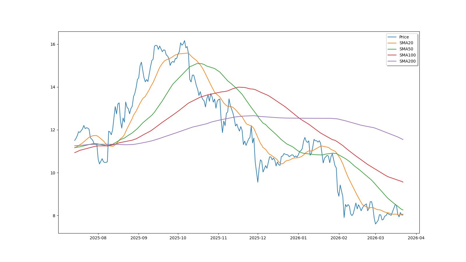 KuCoin Token Simple Moving Averages