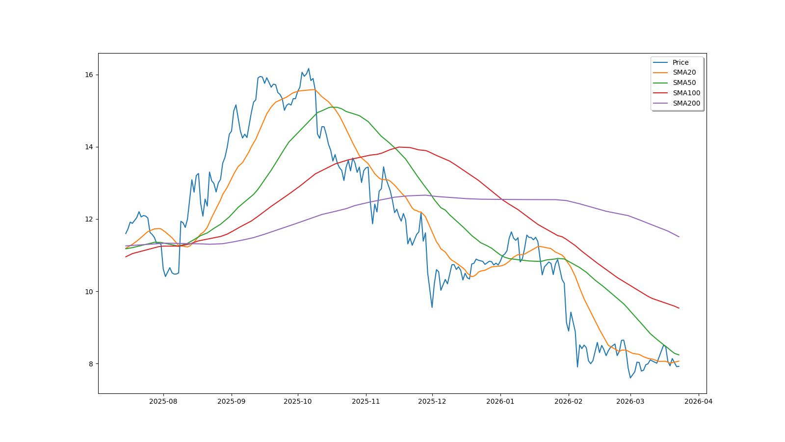 KuCoin Token Simple Moving Averages