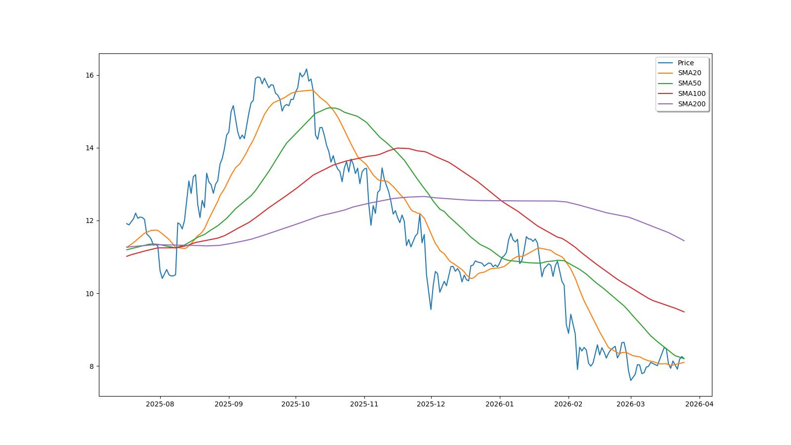KuCoin Token Simple Moving Averages
