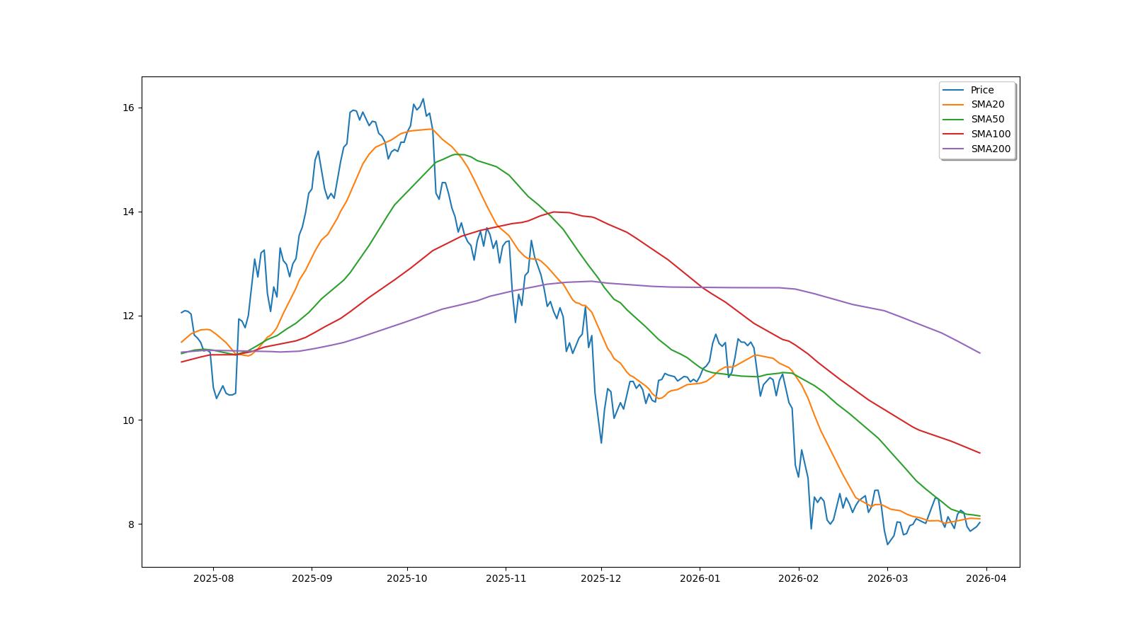 쿠코인 쉐어 Simple Moving Averages