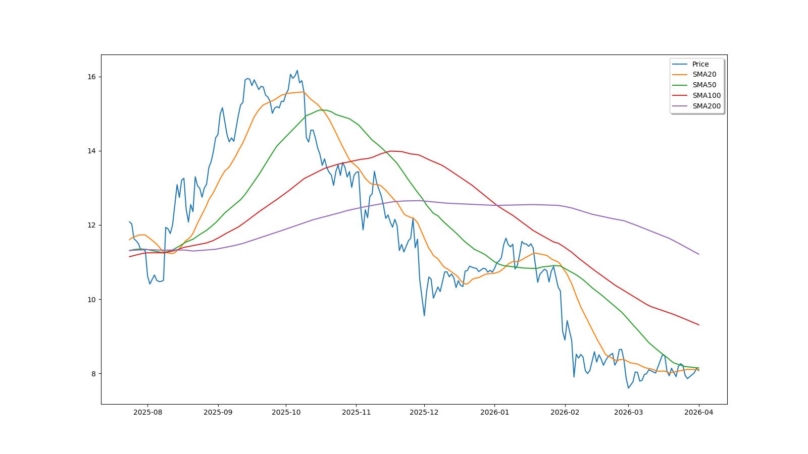 KuCoin Token Simple Moving Averages