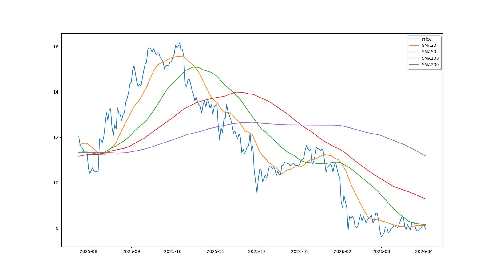 KuCoin Token Simple Moving Averages