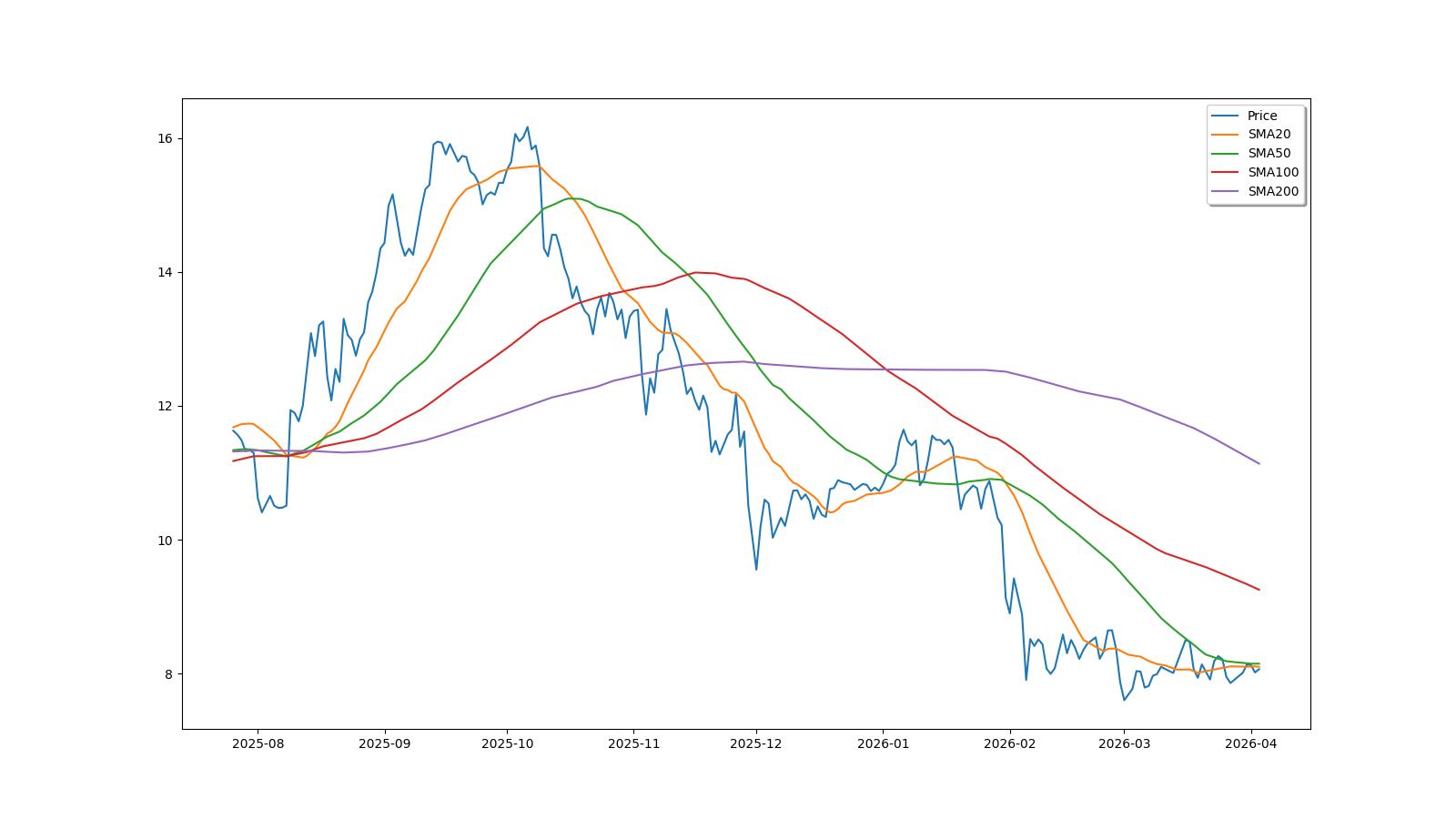 KuCoin Token Simple Moving Averages
