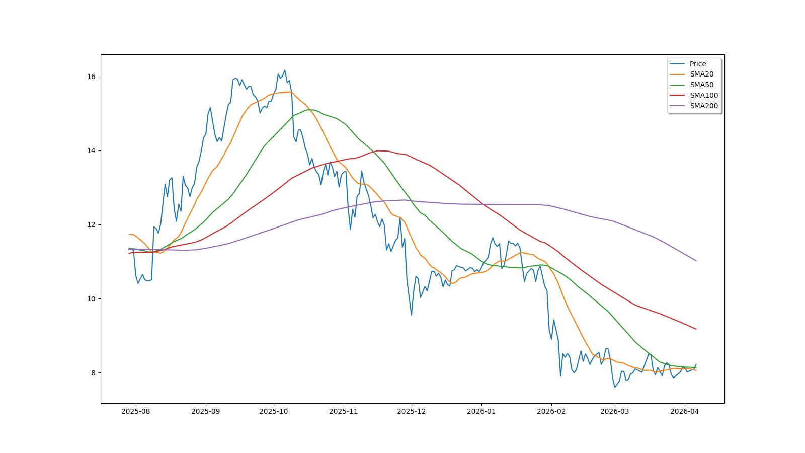 KuCoin Token Simple Moving Averages