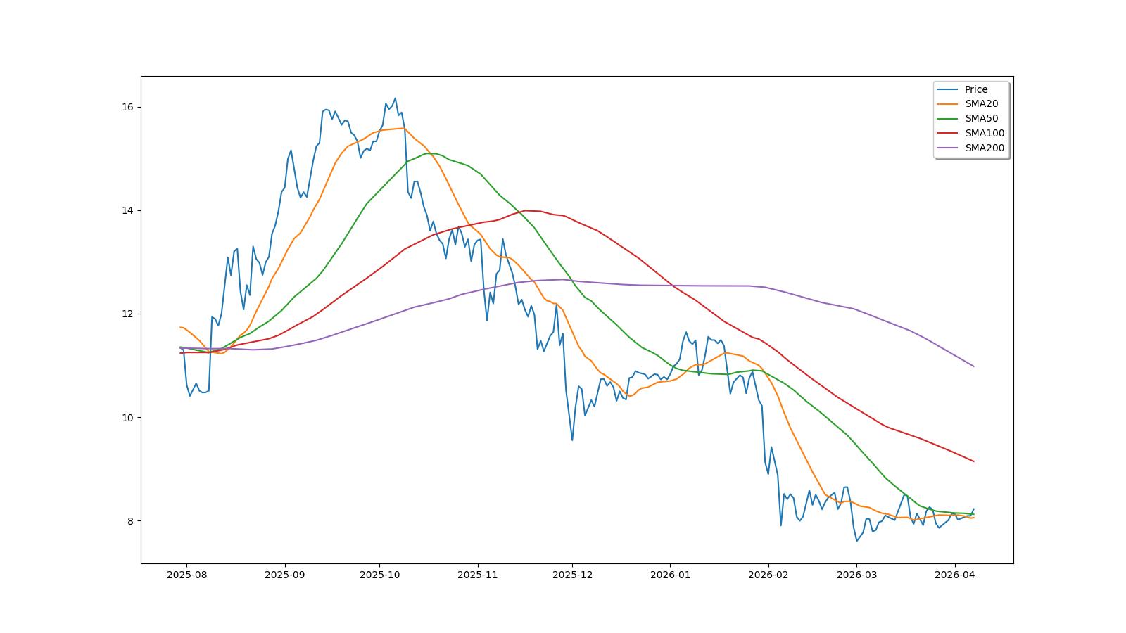 KuCoin Token Simple Moving Averages