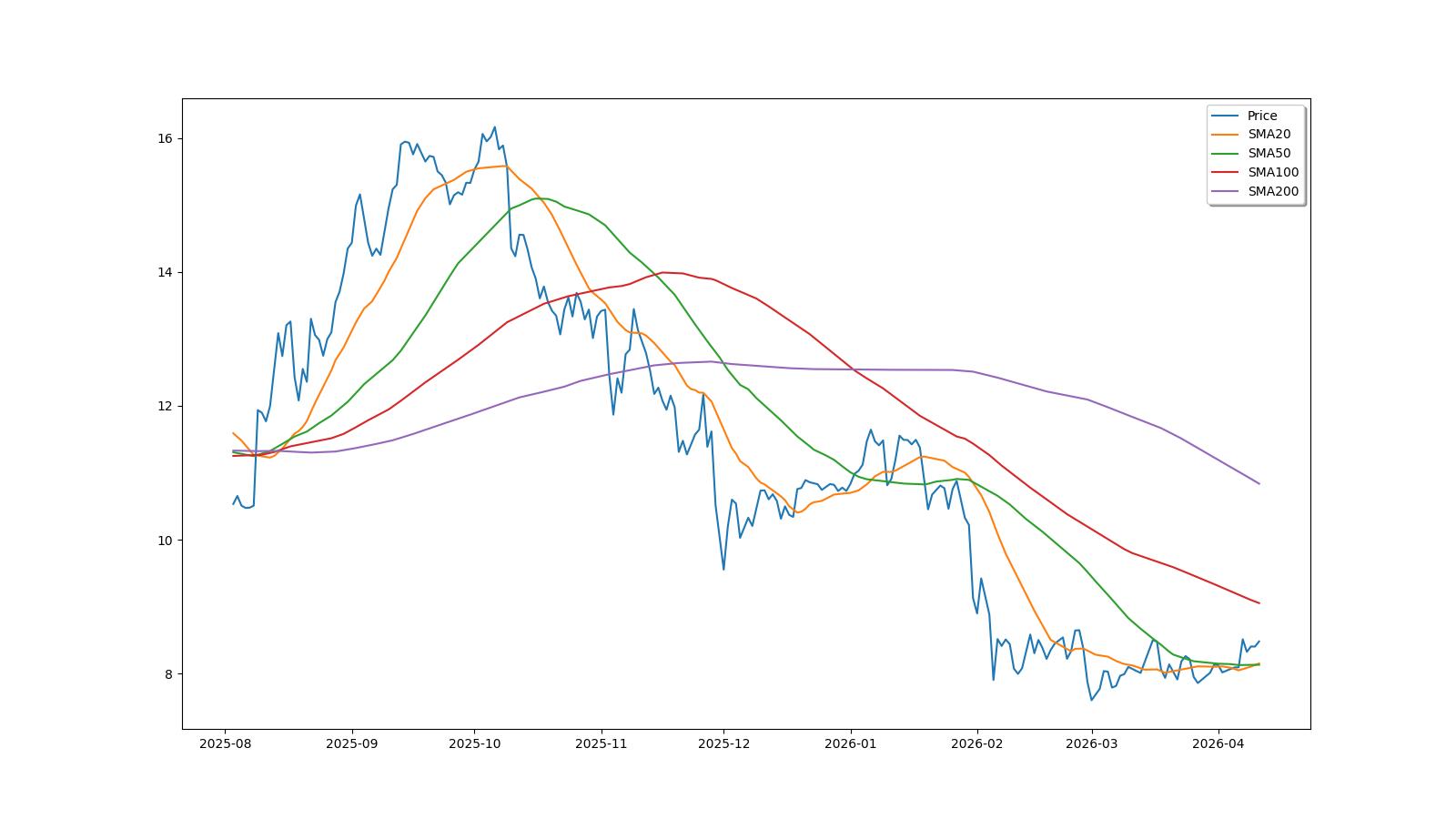 KuCoin Shares Simple Moving Averages