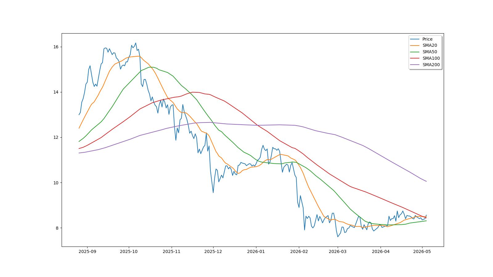 KuCoin Token Simple Moving Averages