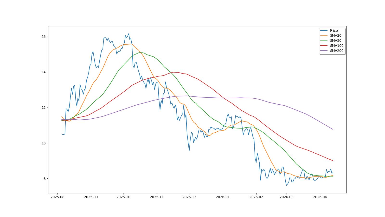 KuCoin Token Simple Moving Averages