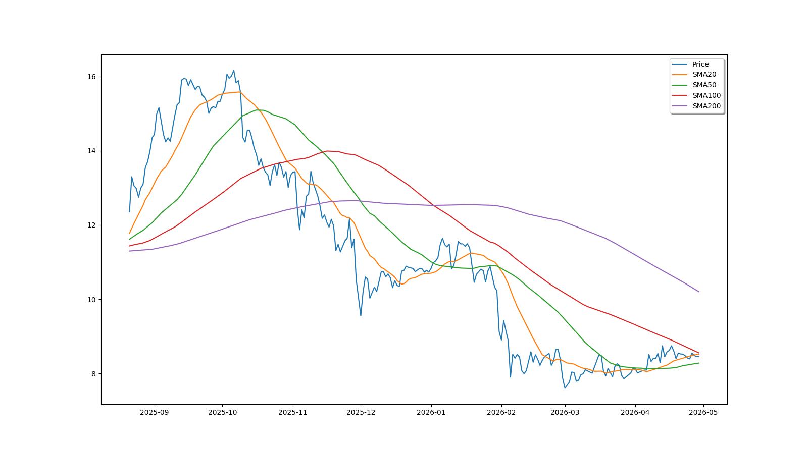 KuCoin Token Simple Moving Averages