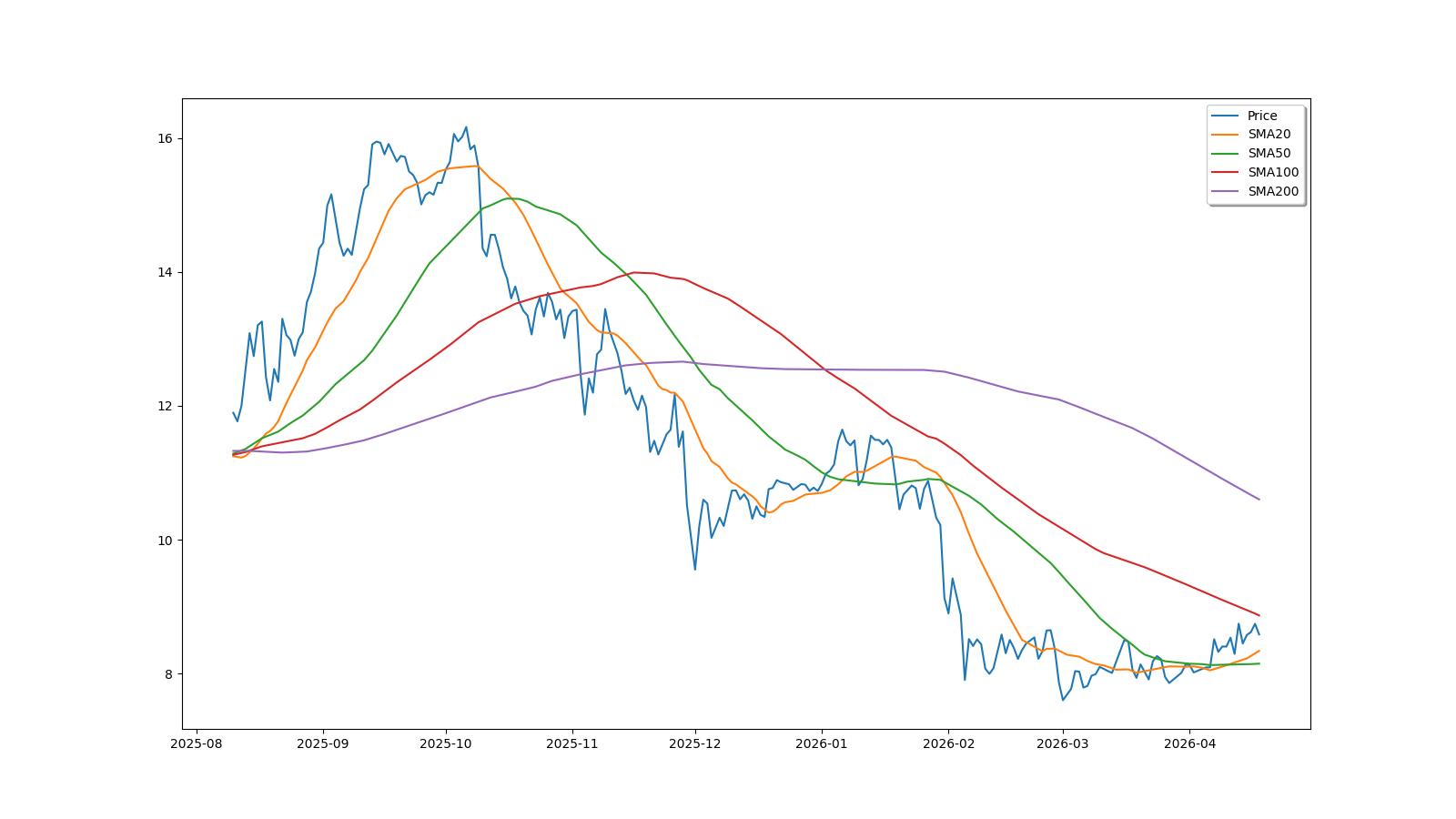 KuCoin Token Simple Moving Averages
