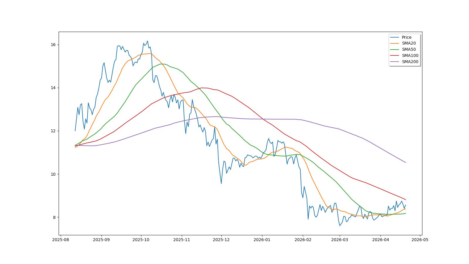 KuCoin Token Simple Moving Averages