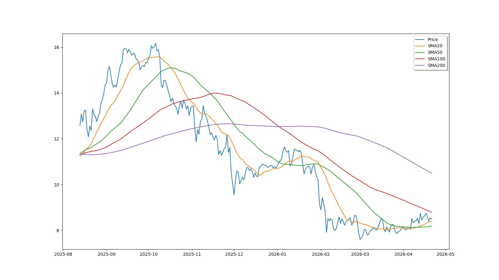 KuCoin Token Simple Moving Averages