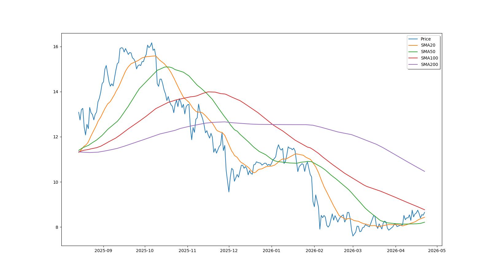 KuCoin Token Simple Moving Averages
