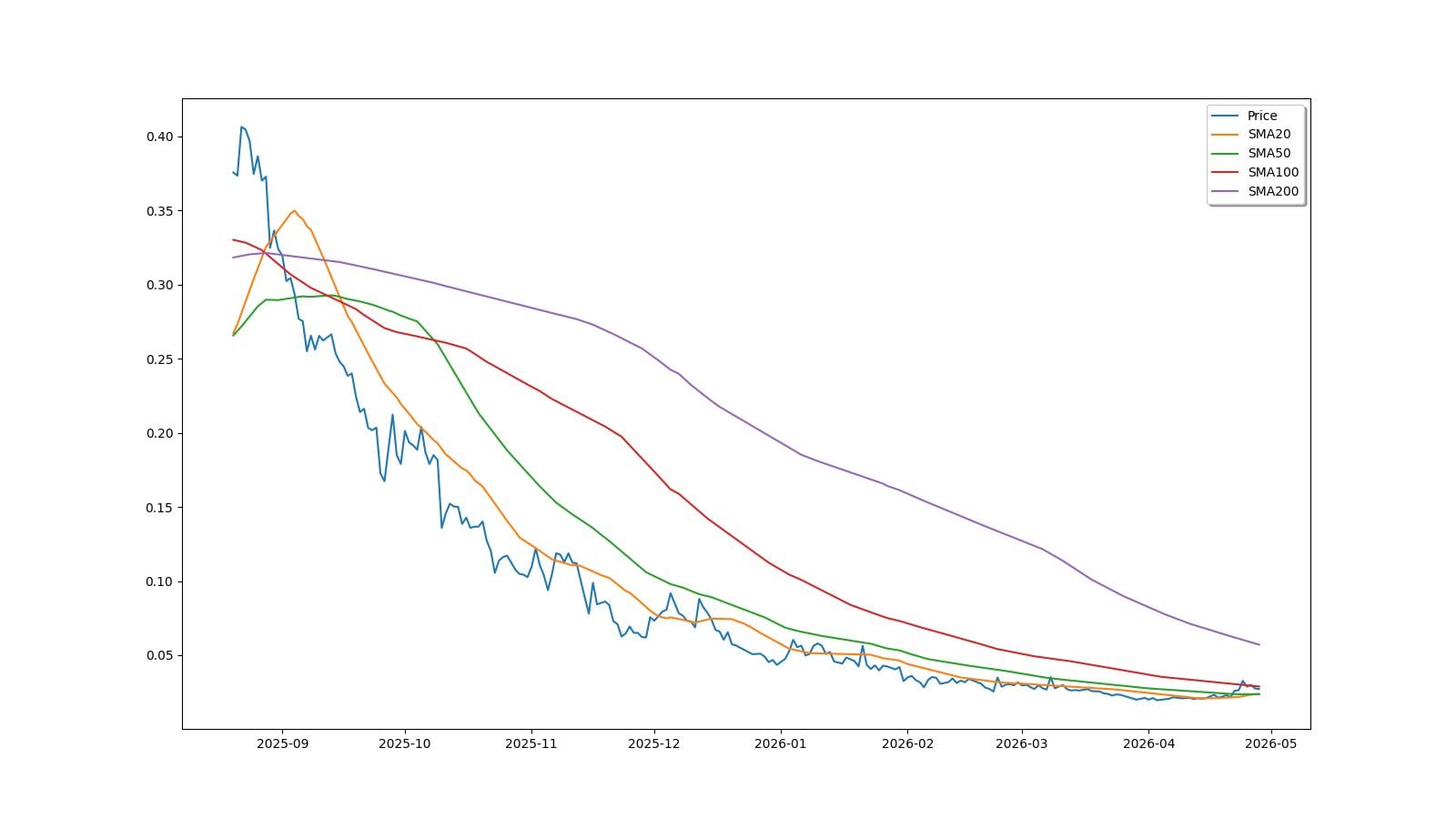 Kujira Simple Moving Averages