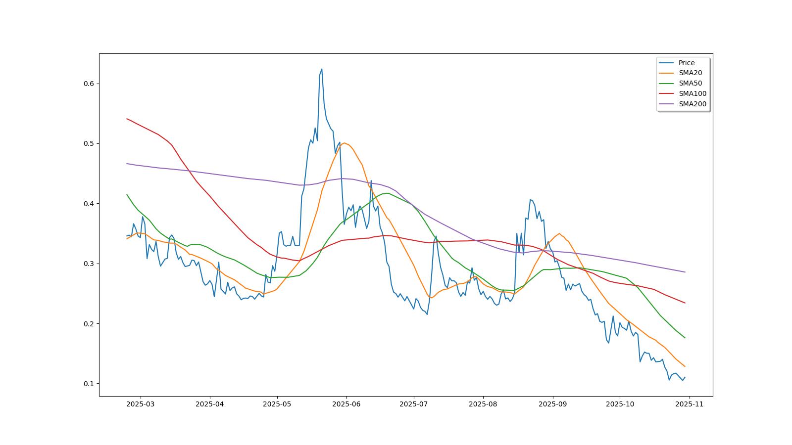 Kujira Simple Moving Averages