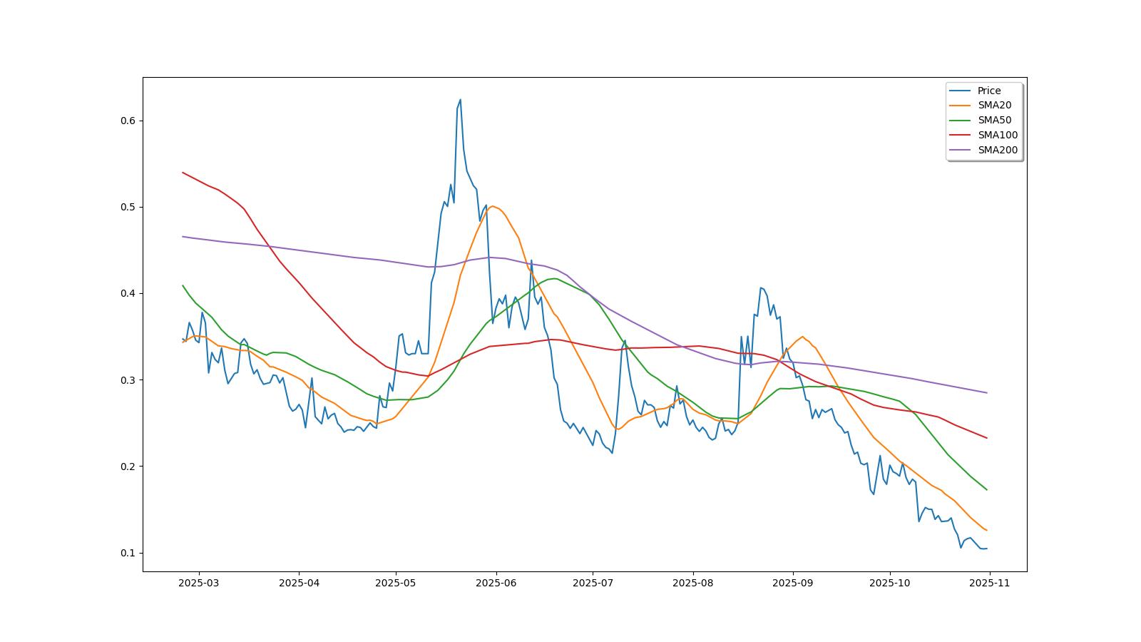 Kujira Simple Moving Averages