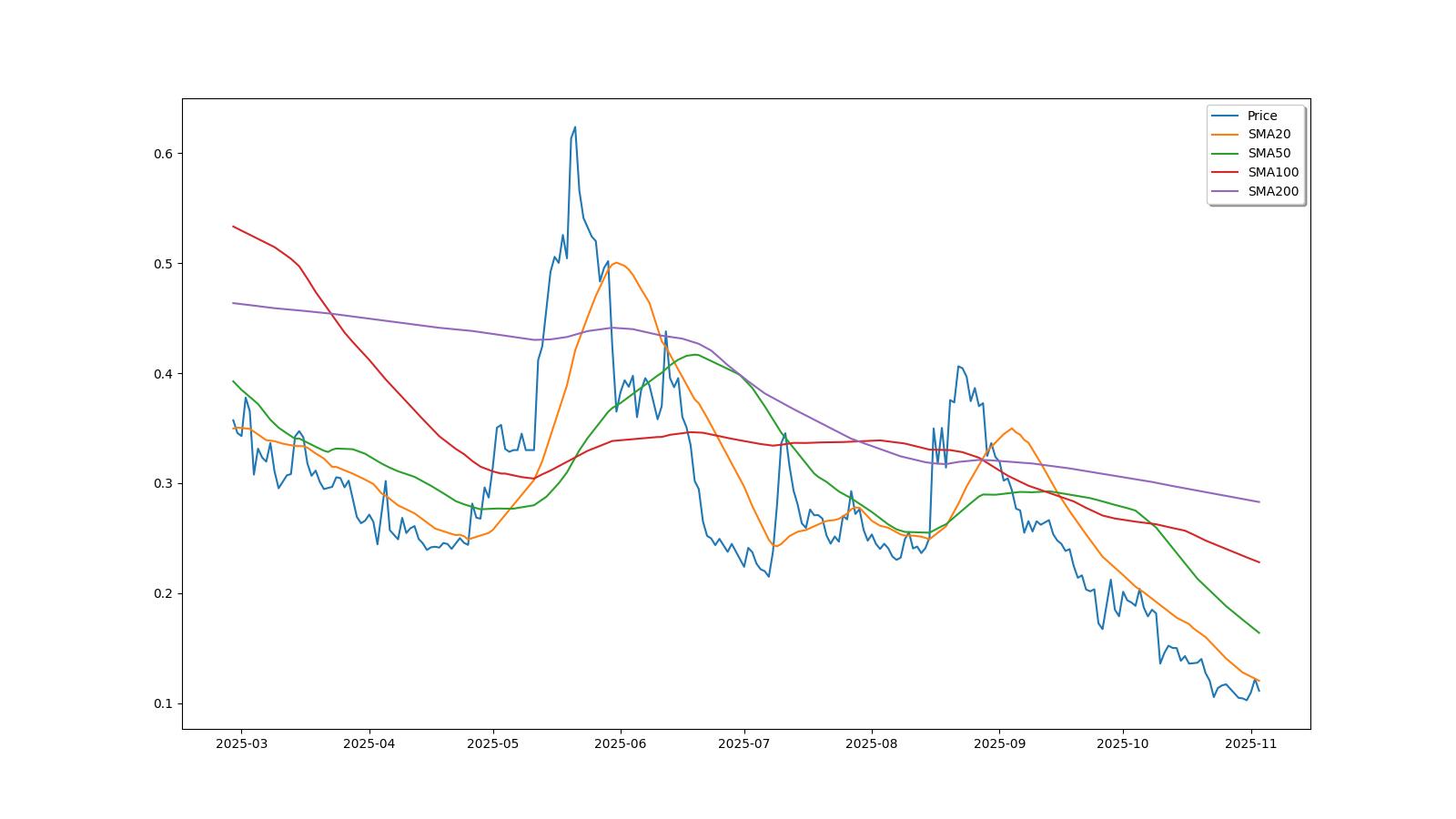 Kujira Simple Moving Averages
